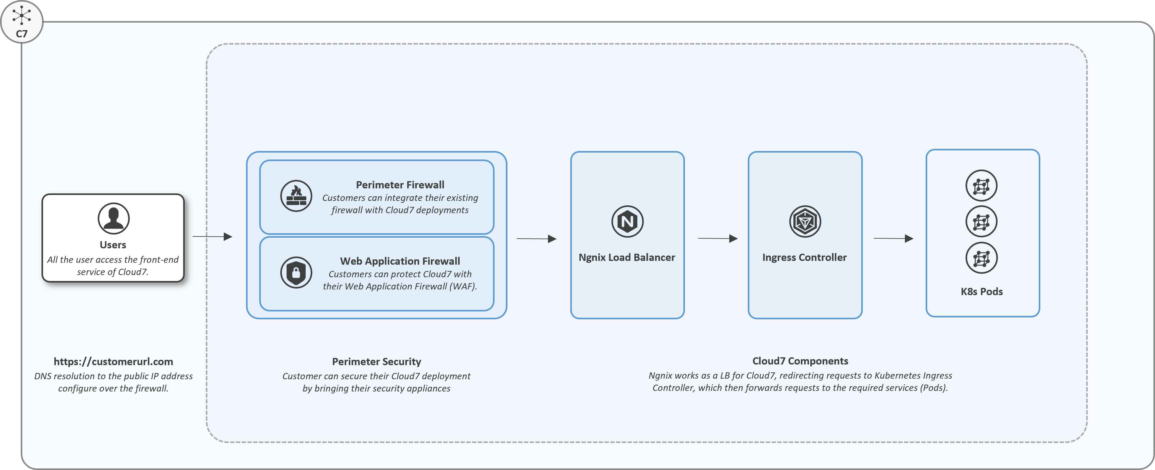 QCloud Security & Architecture - QCloud Documentation