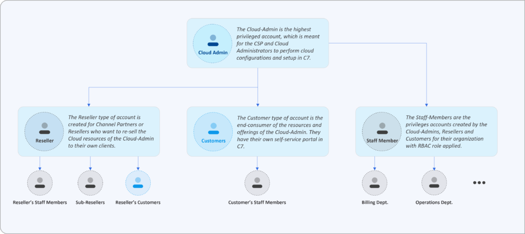 QCloud User Tiers & Structure - QCloud Documentation