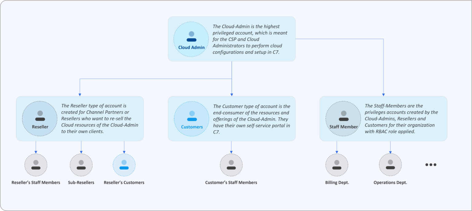 QCloud User Tiers & Structure - QCloud Documentation